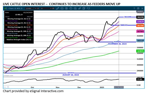 LC/LH Spreads Blowing Hogs Away - Archer Financial Services