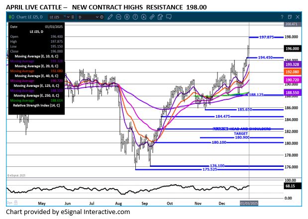 Feb Live Cattle Gapped Open, Then Reversed - Archer Financial Services