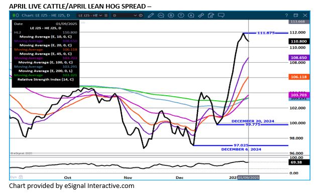 Trading On Lean Hogs Moderate - Archer Financial Services